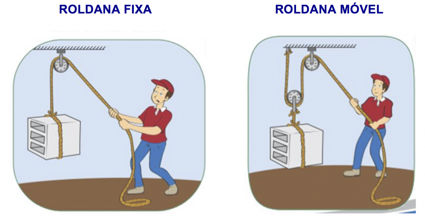 “Sim, com uma mão” – As roldanas (Abecedário da Educação)